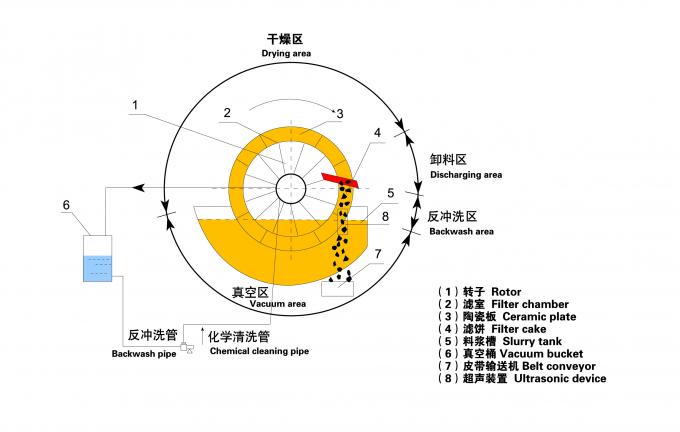 High Vacuum Rotary Disc Filter , Rotary Disk Filter Easy Operation ...